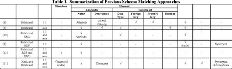Table 1 From A Model For Matching And Integrating Heterogeneous