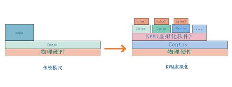 Introduction To Kvm Virtualization Programmer Sought