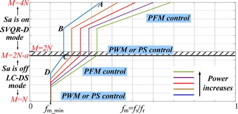 Practical Mfm Relationship Under Hybrid Control Download Scientific Diagram