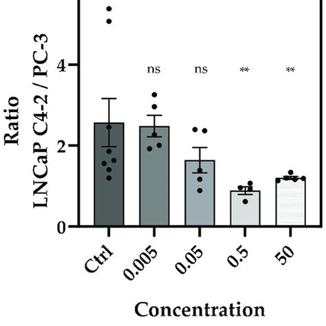 Overview Of The Ratios Of [ 18 F]sipsma 14 Uptake In Psma Vs Psma− Download Scientific
