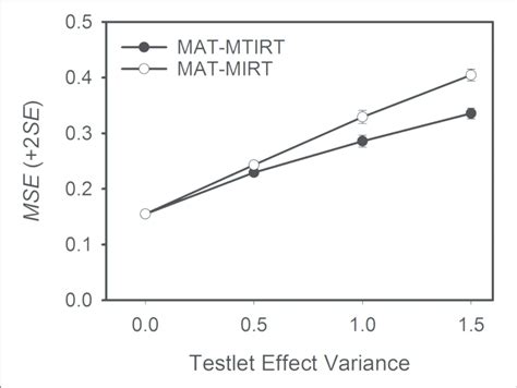 Average Mean Square Error Mse Of The Ability Estimates Obtained By Download Scientific