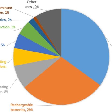 Pie Chart Showing Major End Uses Of Lithium As A Percentage Of World