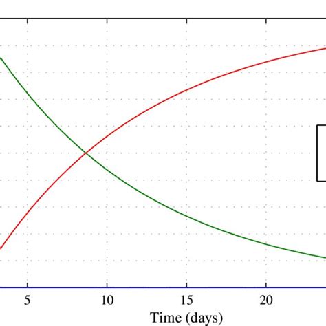 2 Sir Model Showing Dynamics Of All Compartments Source Own