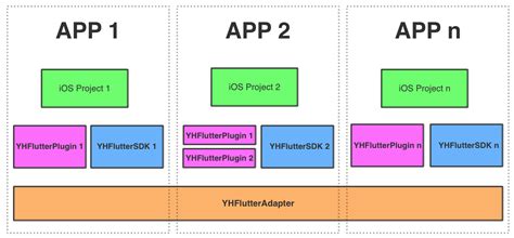 Github Jiisd Yhflutteradapter Componentized Flutter Requires Only Three Lines Of Code