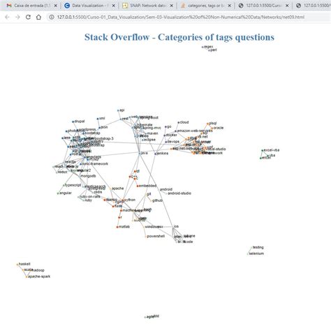 data visualization week 3 assignment lubes em foco