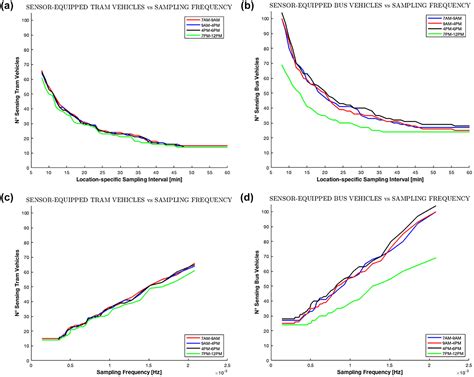 Drive By Environmental Sensing Strategy To Reach Optimal And Continuous Spatio Temporal Coverage