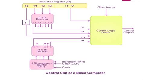 Hardwired Control Unit Ppt Pdf