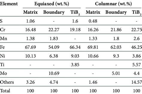 Composition For Equiaxed And Columnar Grains Download Scientific Diagram