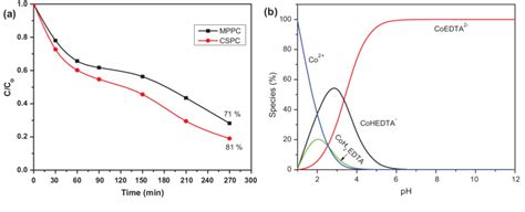 Photocatalytic Degradation Of Co Edta Complexes 1000 Mgl Of Each