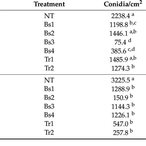 Effect Of Preventative Applications Of Biological Control Agents Bcas Download Scientific