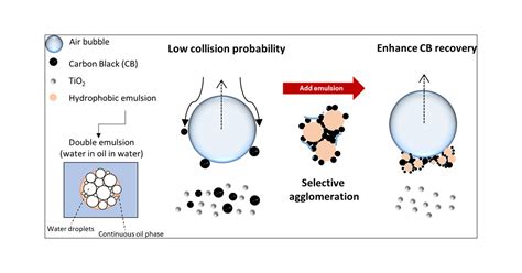 Ultrafine Particle Recycling─efficiency Of The Hydrophobic Double Emulsion Technique For The