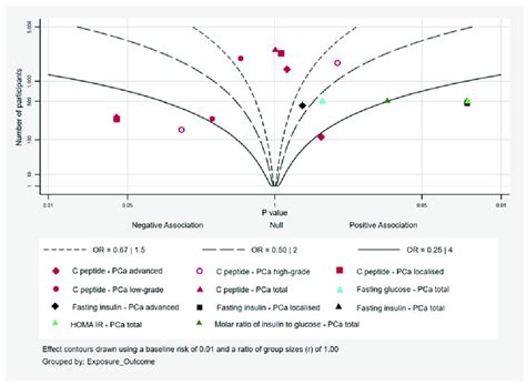Albatross Plot Showing Effect Of Insulin Biomarkers On Prostate Cancer Download Scientific
