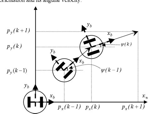 Figure 1 From Mobile Robot Position Determination Using Data Integration Of Odometry And