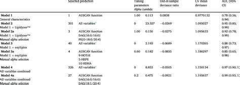 Selected Predictors And Prediction Model Parameters Download