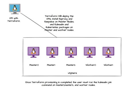 dineshreddy kayithi on linkedin deploying kubernetes cluster on
