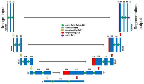 U Net Convolutional Neural Network Model Download Scientific Diagram