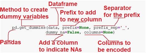 How To Use Pandas Get Dummies To Create Dummy Variables In Python