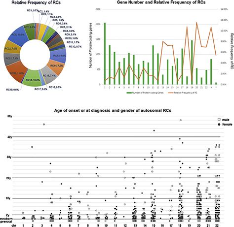 relative frequency and case distribution of human rcs 1 relative