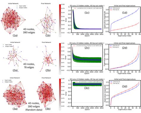 training linear networks to learn linear transformations [1a and 1b