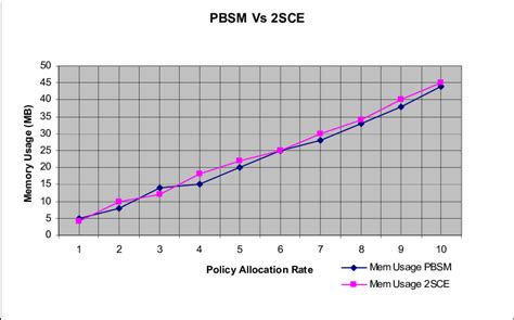 memory usage comparison pbsm vs 2sce download scientific diagram