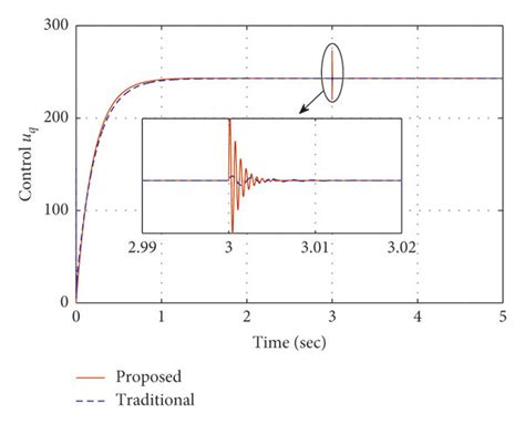 Response Curve Of The Proposed Output Feedback Smc And Traditional Smc