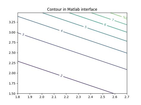 Matplotlib等高线图 完整的参考资料在这篇文章中，我们将学习如何在python中使用contour函数和mat 掘金