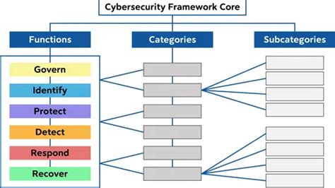 Understand Nist Cybersecurity Framework 20 At A Glance