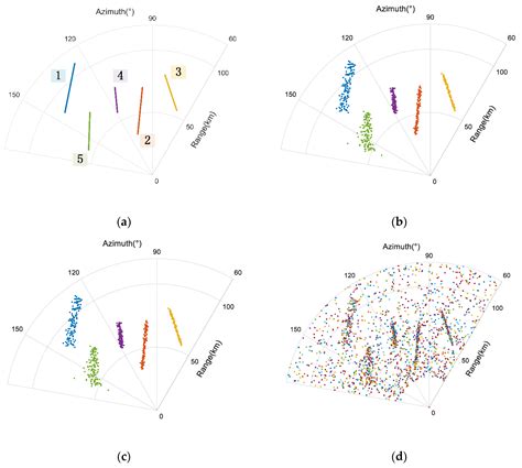 Electronics Free Full Text Pbr Clutter Suppression Algorithm Based