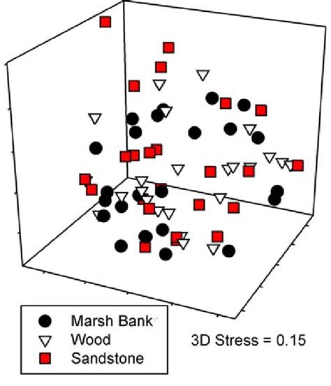 Three Dimensional Non Metric Multidimensional Scaling Ordination Plot