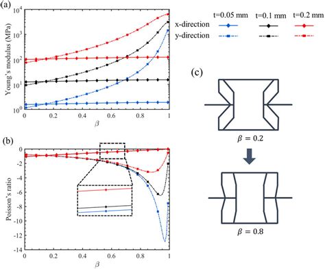 A Youngs Modulus And B Poissons Ratio Of The Rcw Honeycomb With Download Scientific