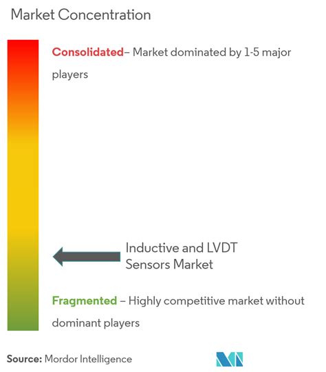 Inductive And Lvdt Sensor Market Manufacturers Size And Share