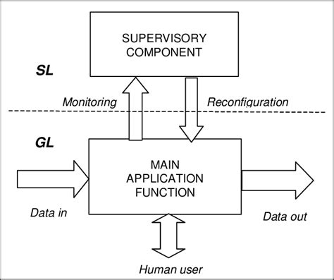Self Adaptive Architecture Download Scientific Diagram