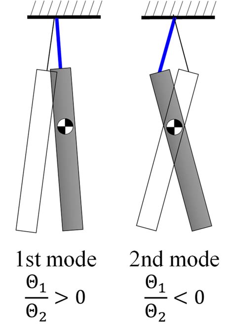 Double Pendulum Mode Shapes Download Scientific Diagram