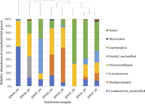 Comparison Of The Relative Abundance Of Cryptoendolithic Cyanobacterial