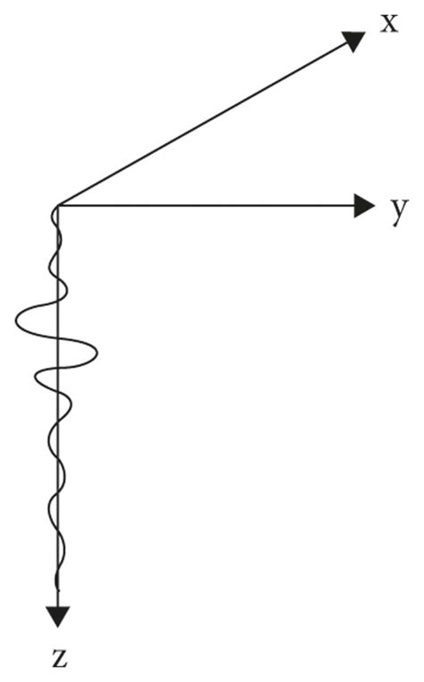 Visualization Modes Of A Gpr Signal A A Scan B B Scan And C