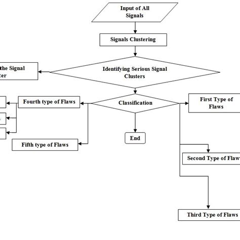 Procedure For The Welding Defects Detection And Characterization