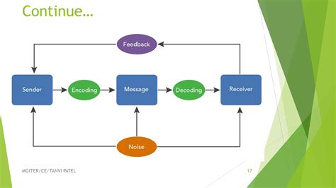 Dynamics Of Communication Ppt