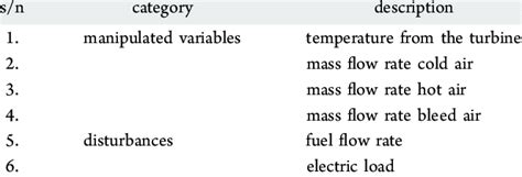List Of Manipulated Variables And Disturbances Download Scientific Diagram