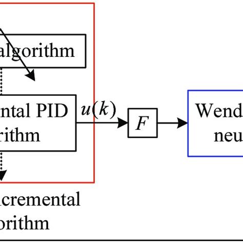 Structure Diagram Of The Brain Dynamic Modulation System Based On The Download Scientific