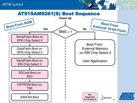 Ppt At91sam Boot Strategies Application Deployment Powerpoint