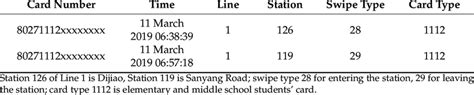 Example Of Wuhan Rail Transit Smart Card Data Download Scientific