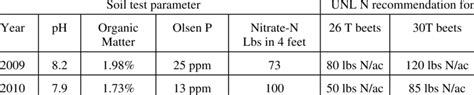 Soil Test Values And N Recommendations Download Table