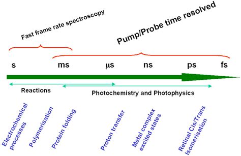 Introduction To Transient Spectroscopy And Its Applications Oxford Instruments