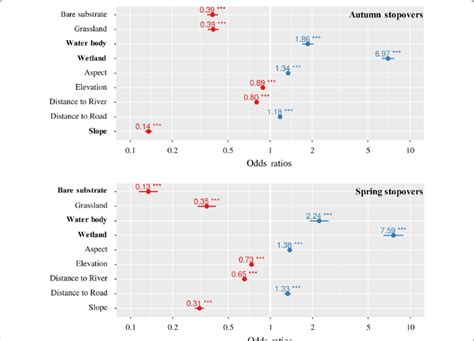 Odds Ratios Of Fixed Effects In Highest Ranked Generalized Mixed Effect Download Scientific