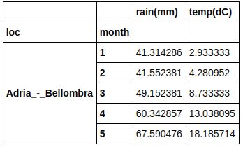 Python Pandas Plotting From Pivot Table Stack Overflow