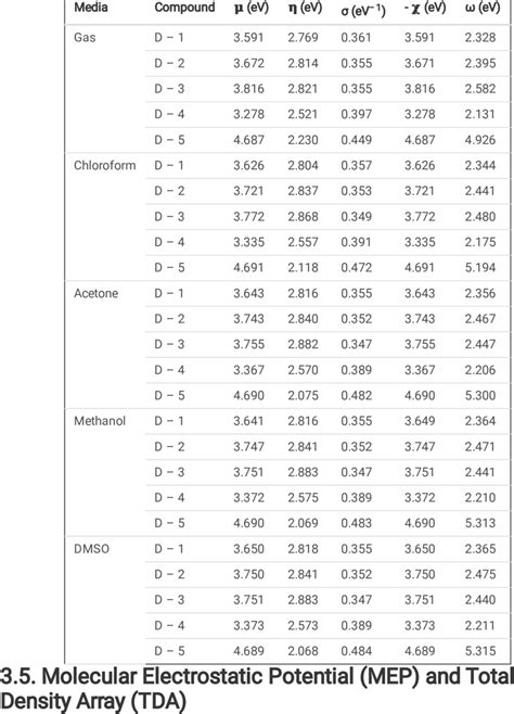 Calculated Values Of Different Reactivity Parameters Download Scientific Diagram