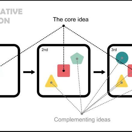 Iteration As Elaboration Features And Ideas Are Added Through Iteration Download Scientific