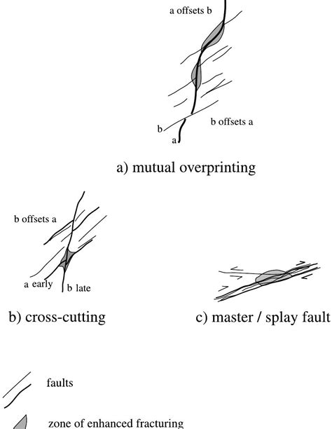 Diagram Of Various Fault—fault Interactions A Mutual