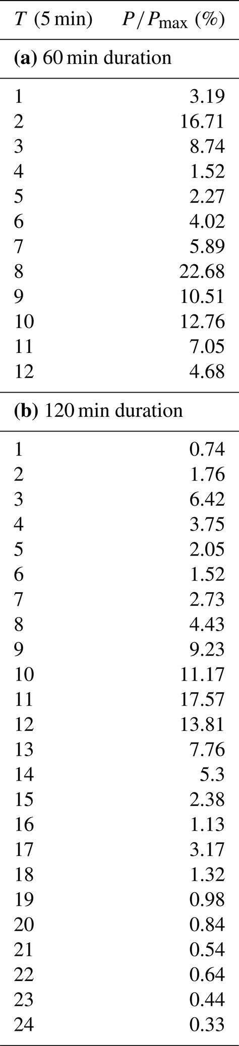 Hess An Optimized Long Short Term Memory Lstm Based Approach