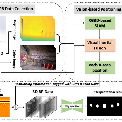 Pdf Robotic Inspection And 3d Gpr Based Reconstruction For